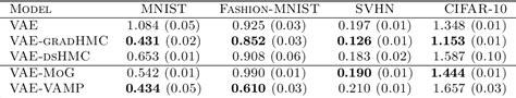 table 1 from learning variational autoencoders via mcmc speed measures
