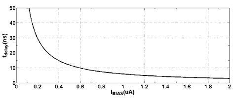 The Comparator Delay As A Function Of The Bias Current At 45 Db Voltage Download Scientific