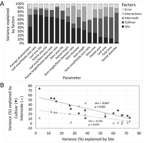 A Contribution Of Experimental Factors And Their Cumulative