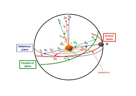 Inertial Reference Orbital And Equatorial Rotating Frames R R R O Download Scientific Inertial Reference Orbital And Equatorial Rotating Frames R R R O Download Scientific