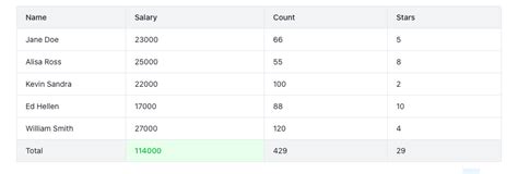 Table 表格组件是否有总结栏的支持 Issue 1127 DouyinFE semi design GitHub