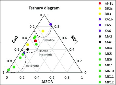 cao al 2 o 3 sio 2 ternary plot of energy dispersive x ray edx