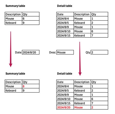 Powerapps How Can I Use A Form To Write Data Into Two Datasource