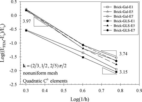 convergence rates for eigenvalues using linear tetrahedral elements