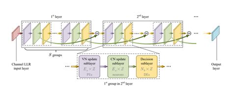 Neural Layered Min Sum Decoding For Protograph Ldpc Codes Information