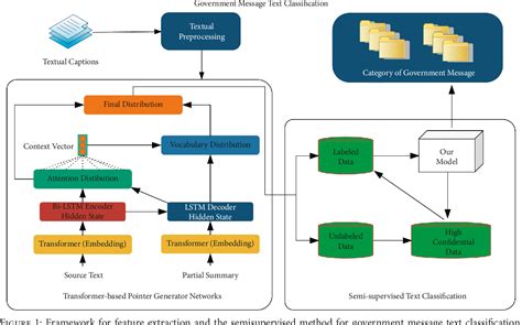 Figure 1 From Ptr4bert Automatic Semisupervised Chinese Government