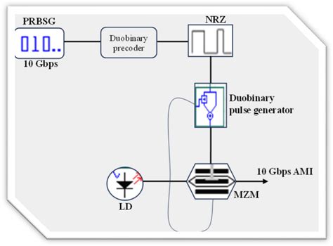 Transmitter Based On Ami Modulation Scheme Download Scientific Diagram