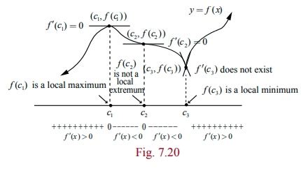 Applications Of First Derivative Applications Of Differential Calculus Mathematics