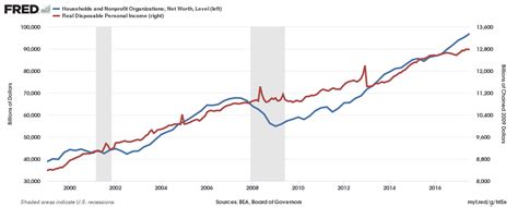 Jeff Bezos Net Worth Chart