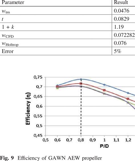 Cv 1 Wake Fraction Coefficients Download Scientific Diagram