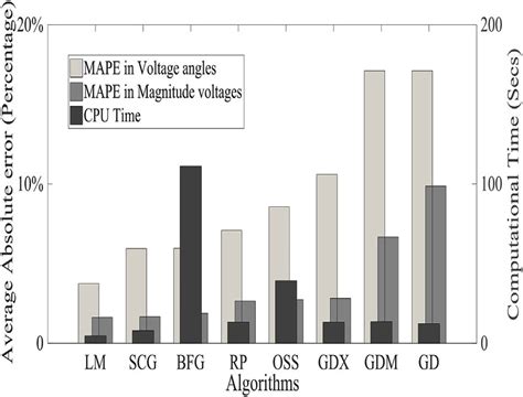 Ranking Training Algorithm Of Feed Forward Neural Network Using Mlp Sfs