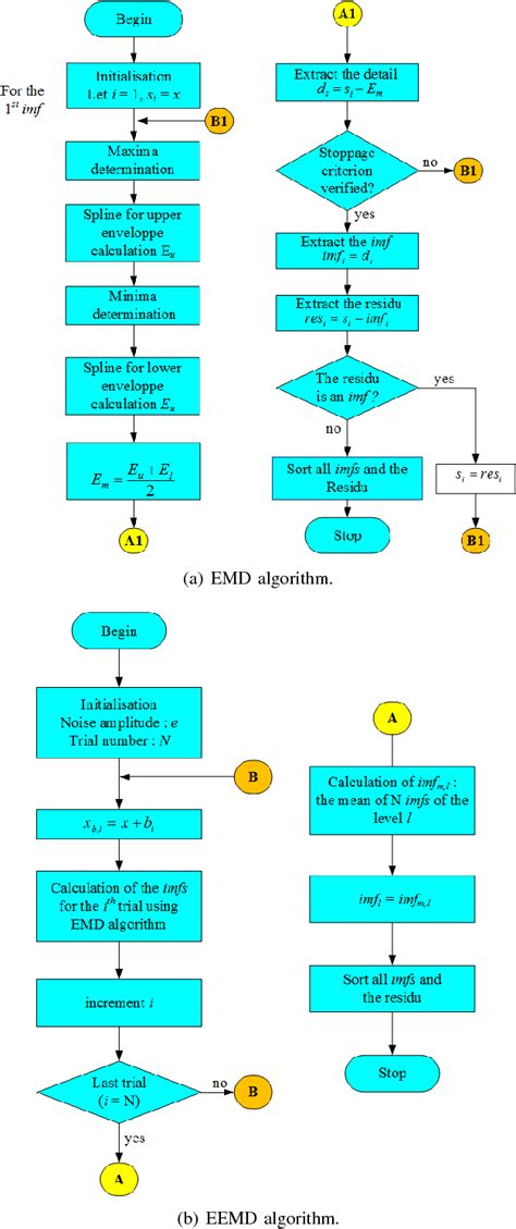 Bearing Fault Detection In Wind Turbines Using Dominant Intrinsic Mode