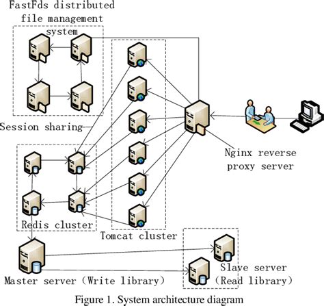 Figure From Design And Implementation Of Online Mall System Based On Java Web Semantic Scholar