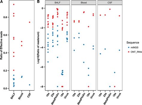 Direct RNA Sequencing Further Increased The Mapping Rate Percentage A Download Scientific