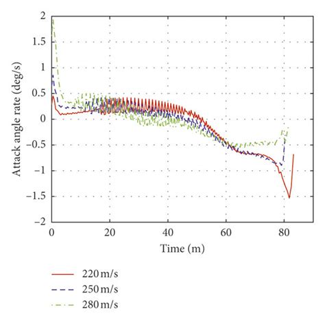 A Trajectory Profiles B Flight Path Angle Profiles C Velocity Download Scientific