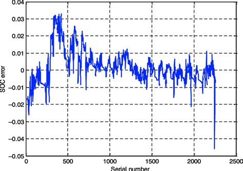 Soc Estimation Error In The First Fuds Cycle Download Scientific Diagram