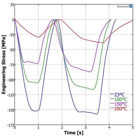 Testing At Elevated Sub Ambient Temperatures Veryst Engineering