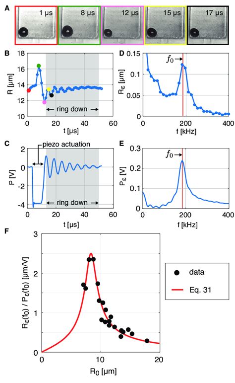 A Selected Frames Of A High Speed Recording Of An Oscillating Bubble