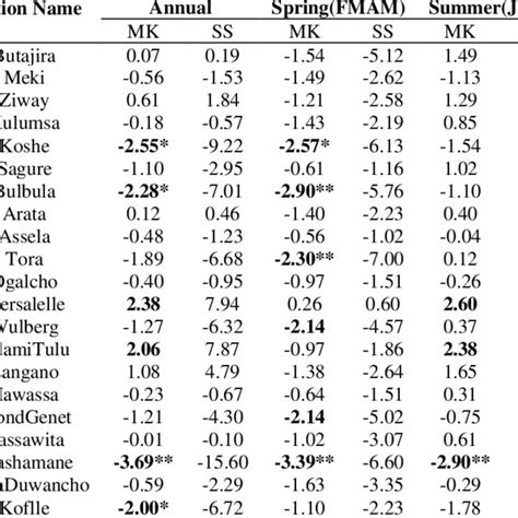 The Spatial Annual Rainfall Variability Based On The Values Of