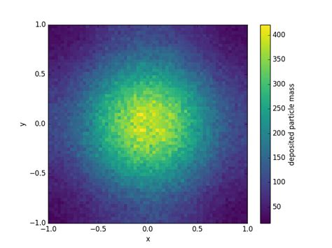Github Neutrinocerosgpgi A Lightweight Python Library For Efficient In Ram Particle