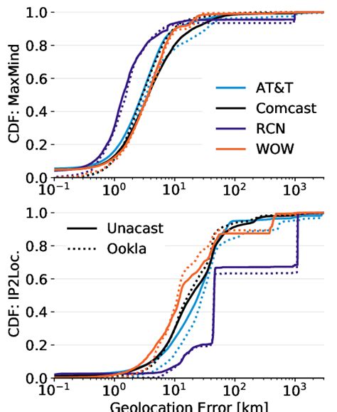 Geolocation Error Of Gps Location Targets In Chicago On Both Unacast
