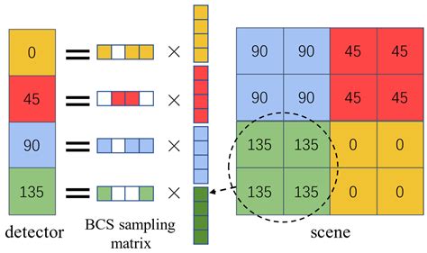 Polarization Super Resolution Imaging Method Based On Deep Compressed