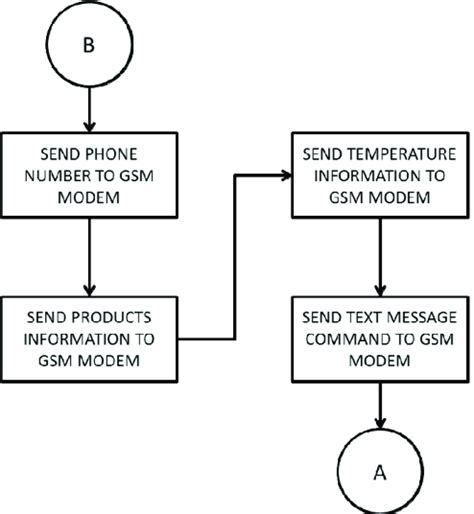Sending Text Message Subprogram Flow Chart Download Scientific Diagram