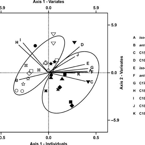 Principal Component Analysis Biplot Analysis Showing The Relationship