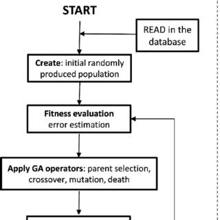 The Program Flow Chart Download Scientific Diagram