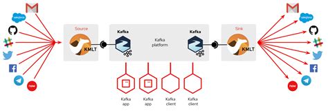 Red Hat Build Of Apache Camel Red Hat Developer