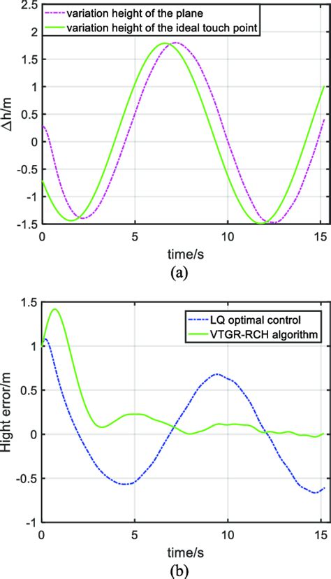 Simulation Results Under Different State Variable Solving Methods