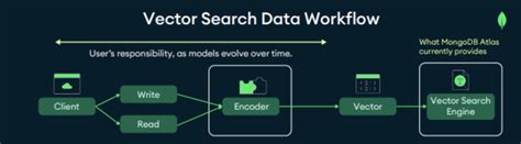 Powering Vector Search Maturity In Retail With Pureinsights MongoDB Blog