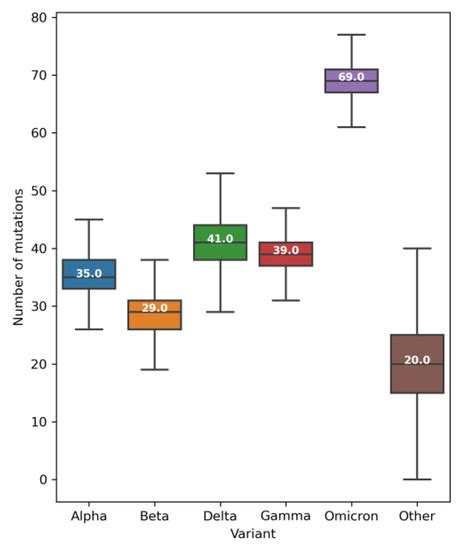 The Mutational Landscape Of SARS CoV
