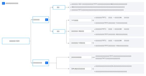 音视频通话 Sdk 价格总览腾讯云