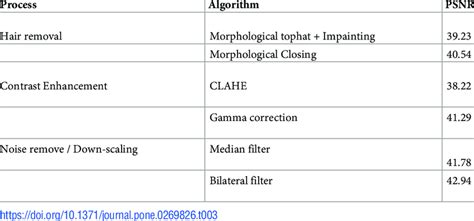 Comparison Of Different Approaches Based On Psnr Values Download
