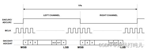 基于fpga的sd卡音乐播放器之wm8731篇 Csdn博客 基于fpga的sd卡音乐播放器之wm8731篇 Csdn博客