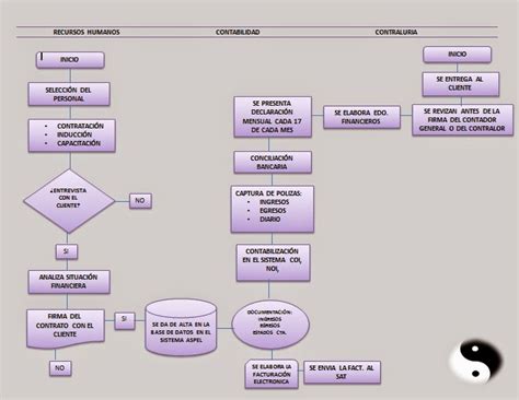 Diagrama De Flujo Para Systemas Contables Beneficios Diagram
