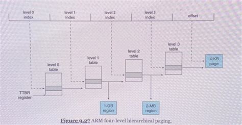 Solved Figure 927 Arm Four Level Hierarchical Paging
