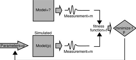 Model Based Inverse Problem Flowchart Download Scientific Diagram