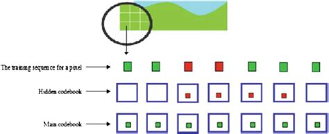An Example Of Two Layered Background Modeling Algorithm Background Is