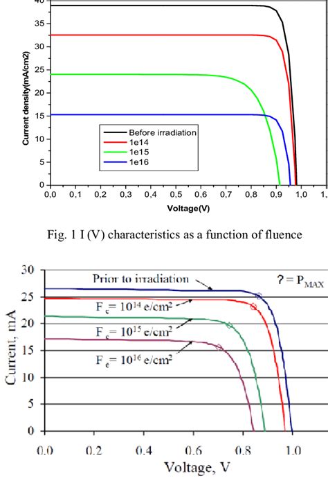 I V Characteristics As A Function Of Fluence From 17 Download Scientific Diagram