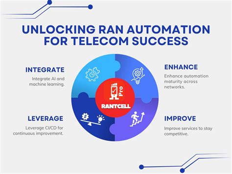 Rantcell On Linkedin Ran Mobile Network Operators Ai Machinelearning Automation 5g 6g…