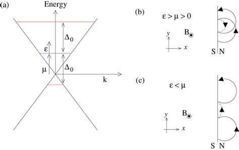 Semiclassical Picture Of Diracandreev Edge States 36 A Conical