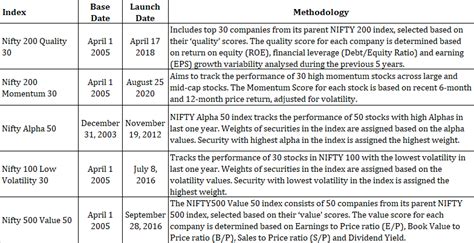 Nifty Factor Indices Value Momentum Quality Low Volatility Alpha Performance Comparison