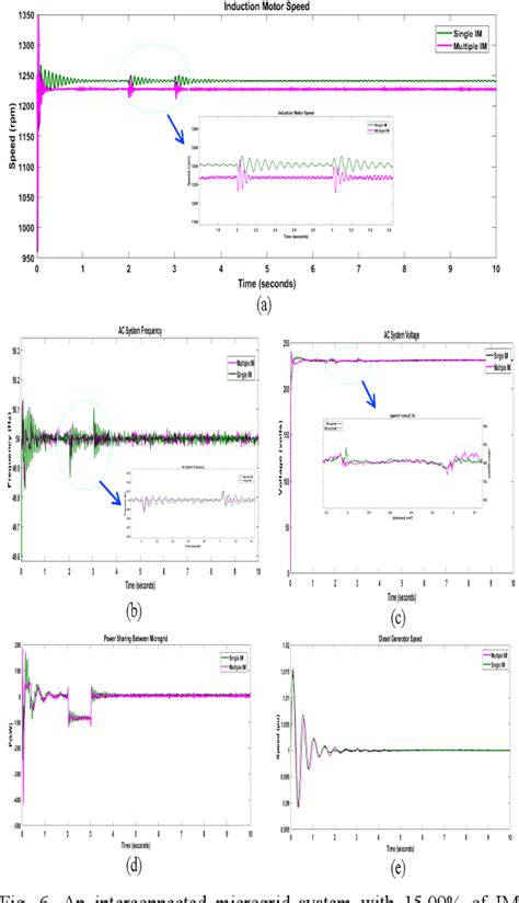 Figure 6 From Performance Of Microgrid Systems On Multiple Dynamic Loads Penetration Semantic