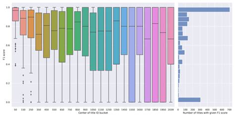 Distribution Of F1 Scores Of Labels On The Dataset With Titles Removed