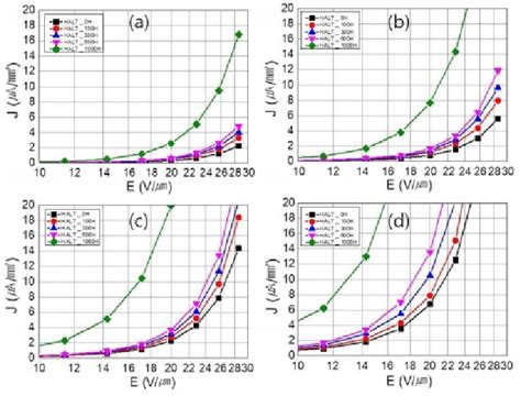 I V Characteristic Graphs According To The Measured Temperature Of Mlcc Download Scientific