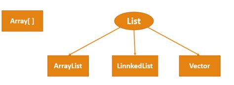 Java Phần 10 So Sánh Array Vs Arraylist Vs Linkedlist Vs Vector