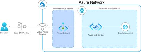 configure azure private link connectivity with snowflake interworks