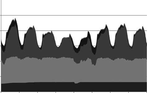 Generation Mix In Ercot November 5 12 2008 Download Scientific Diagram